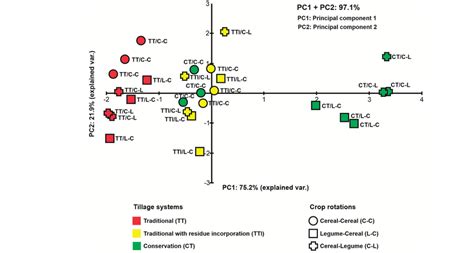 Principal Components Analysis Of Microbial Populations Evaluated In Download Scientific Diagram