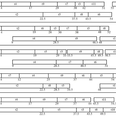 Shows Some Samples Of Schedules Generated By The CPOP HEFT T HEFT B