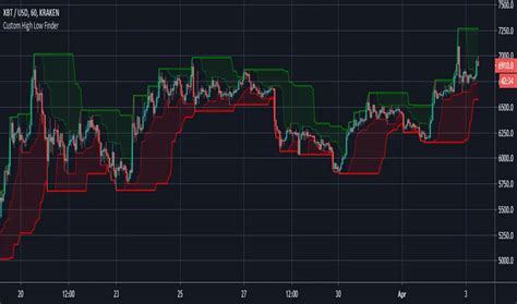 Highs Lows Of Last X Bars Indicator By TheCrypster TradingView
