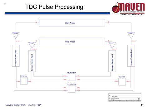 PPT MAVEN Digital FPGA Peer Review STATIC FPGA May 12 2010 PowerPoint Presentation ID 4091962