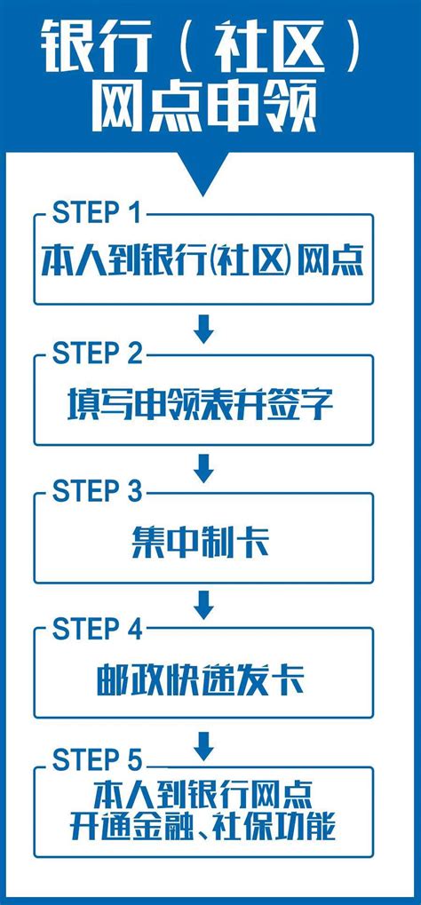 重磅上海1月起集中换发新版社保卡新卡兼具社保和金融服务功能