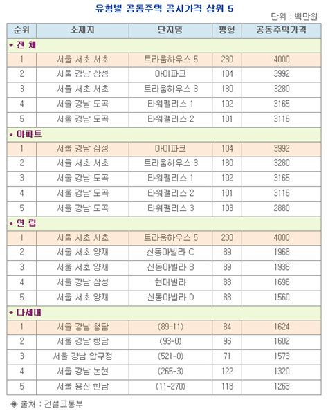 표 유형별 공동주택 공시가격 상위 5