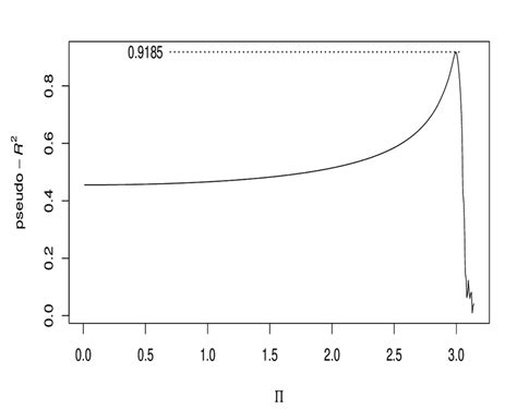 Plot Of The Values Of Versus Their Corresponding Pseudo R Values