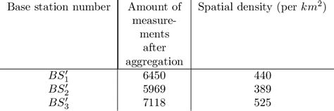 Table From Deep Learning With Partially Labeled Data For Radio Map Reconstruction Semantic