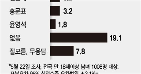 이준석에 여성 환호도 커졌다 국민의힘 지지층서도 나경원 제쳐