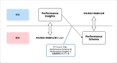 既存の Amazon Rds For Mysql Db インスタンスで Performance Insights を有効化しても再起動するまで