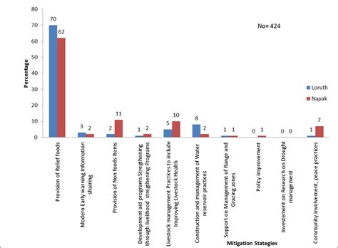 1 Mitigation Strategy In Ilemi Triangle Turkana County In The 1 Mitigation Strategy In Ilemi Triangle Turkana County In The