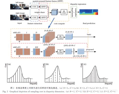 基于深度学习的立体匹配 Csdn博客