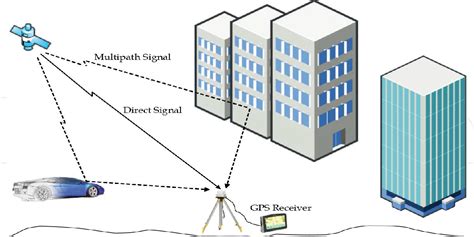 Figure 2 From Chapter 4 GNSS Error Sources Semantic Scholar