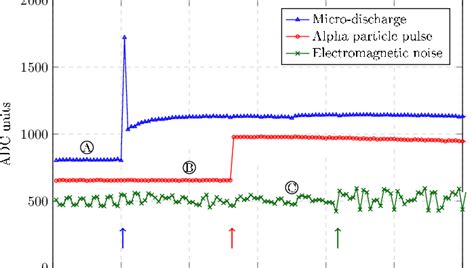 Charge Sensitive Preamplifier Pulses Recorded By The Adc A