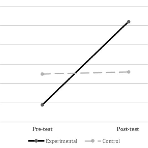The Gamified Learning Theory Landers And Landers 2014 Download Scientific Diagram