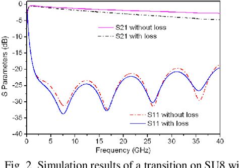 Figure 2 From Ultra Wideband Gcpw Ms Gcpw Transitions On Si Wafers For Microwave Photonic