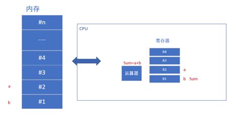 程序在计算机中是如何运行的？搞懂内存和cpu计算机的寄存器怎么运行 Csdn博客