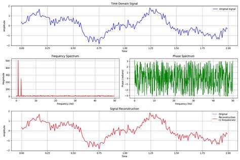 Fourier Transformations For Time Series Analysis With Python By Kyle Jones Medium
