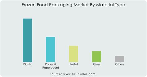 Frozen Food Packaging Market Size Share And Growth Report 2031