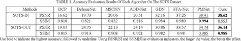 Table 1 From A Lightweight Image Dehazing Algorithm Based On Deep