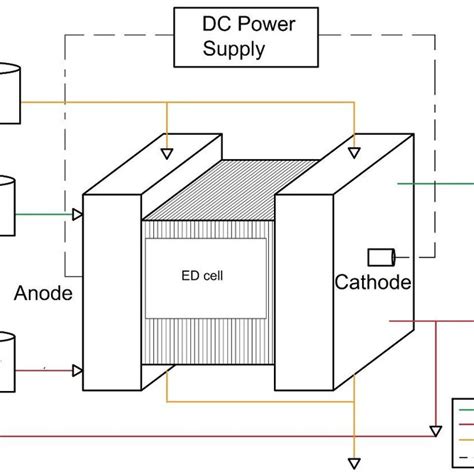 Schematic Diagram Of Electrodialysis System Download Scientific Diagram