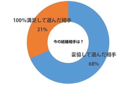 結婚に妥協した人の割合を調査！「最初から好きではなかった」など容赦ない声も Sirabee