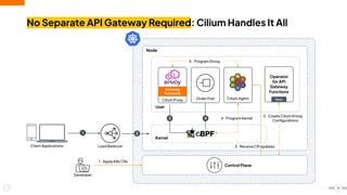 Implementing Zero Trust Security In API Gateway With Cilium Pubudu Gunatilaka WS PPT