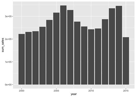 Introduction To Ggplot2 Lescai Teaching Documentation Pages
