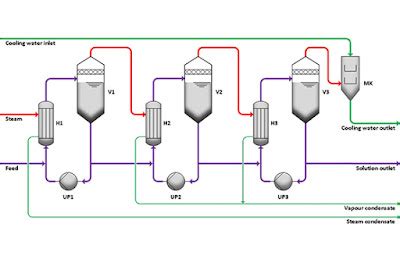 Multiple Effect Evaporator Diagram Of Multiple Effect Evaporator Multiple Effect
