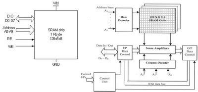 ASIC System On Chip VLSI Design July 2007
