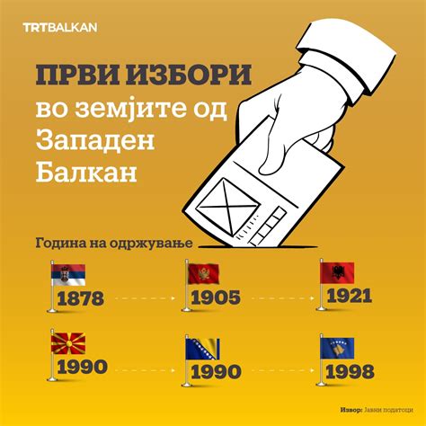Право на глас Кога се одржале првите избори во земјите од регионот