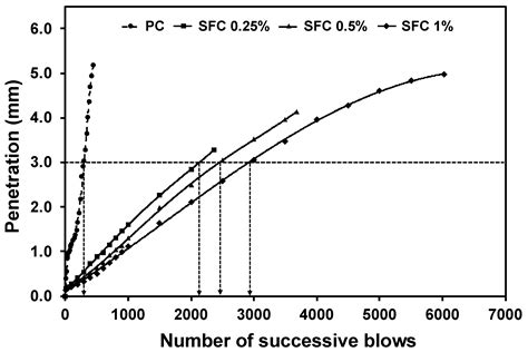 Impact Behaviour Of Steel Fibre Reinforced Alkali Activated Slag Concrete Exposed To Elevated