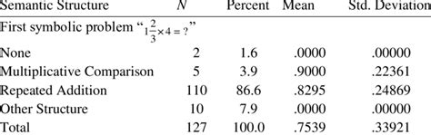 semantic structures of collected word problems download scientific