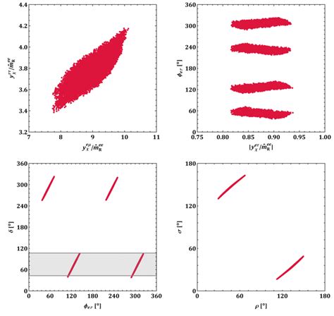 The Allowed Parameter Space Of The Model Parameters Y Eµ χ M Ee R