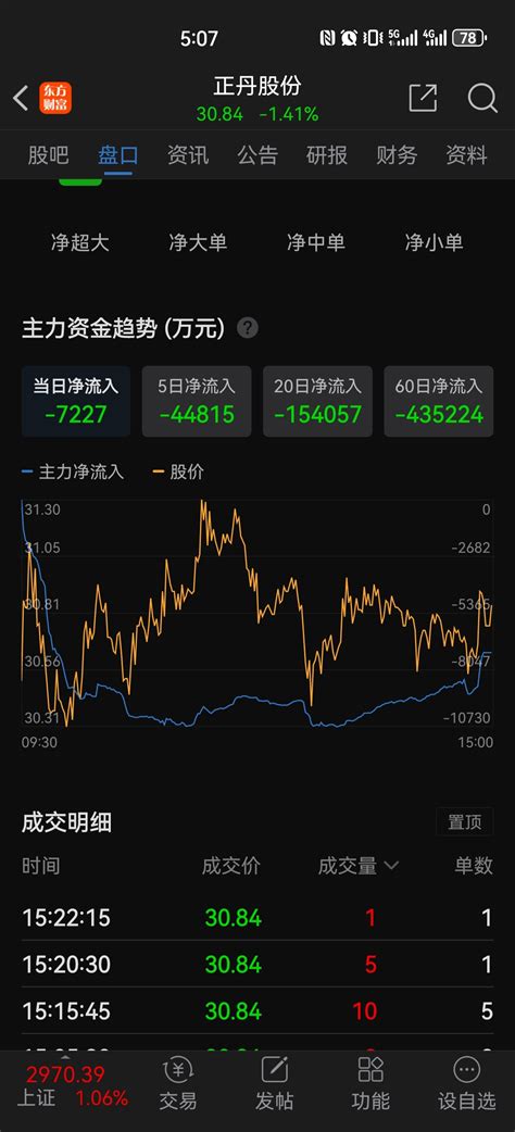 这个软件显示60个交易日资金净流出43亿。正丹股份300641股吧东方财富网股吧