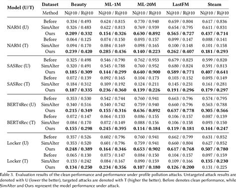 Defending Substitution Based Profile Pollution Attacks On Sequential