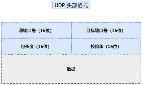 【网络面试篇】tcp、udp类（笔记）——特点、区别、面向字节流、粘包、拆包、端口 Tcp与udp区别 粘包与拆包 Csdn博客