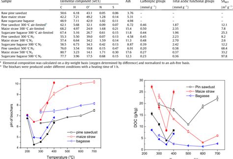 Physicochemical Properties Of The Biomass And Selected Biochars Download Scientific Diagram