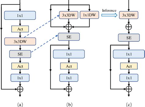 Figure From Rep Vit Revisiting Mobile Cnn From Vit Perspective Semantic Scholar