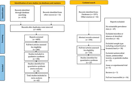 Figure 2 From A Meta Analysis To Estimate Prevalence Of Resistance To