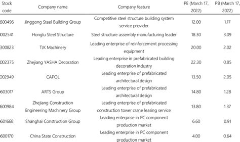 The Selected Comparable Companies Their Corporate Characteristics PE