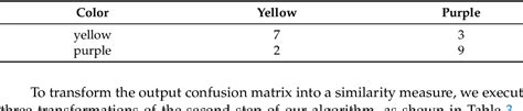 table 2 from learning based dissimilarity for clustering categorical