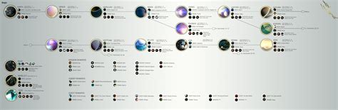 Warframe Progression Chart A General Flow Warframe