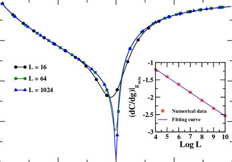 Color Online First Derivative Of The Classical Correlation For