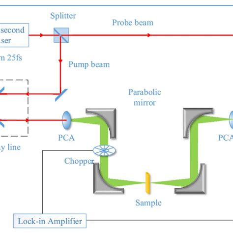 Schematic Of The Thz Tds Experimental Equipment Download Scientific