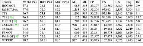 Figure 21 From Robust Multiple Object Tracking Using Reid Features And Graph Convolutional