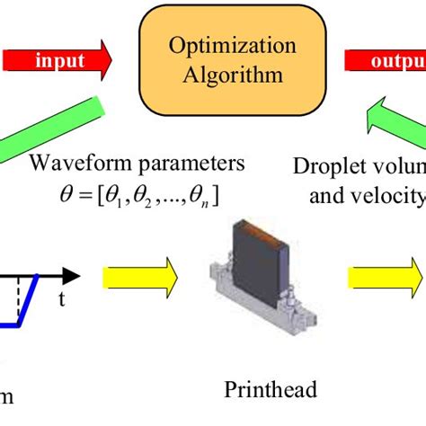 A Schematic Diagram Of Optimization Framework For The Appropriate