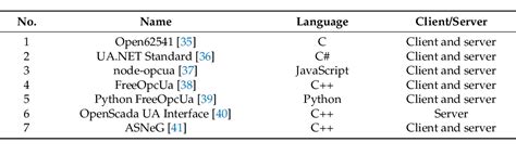 Table 1 From Vulnerabilities Of The Open Platform Communication Unified