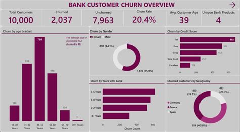 dataanalytics powerbi customerchurn mavenanalytics dashboarddesign… babafunso jegede 14
