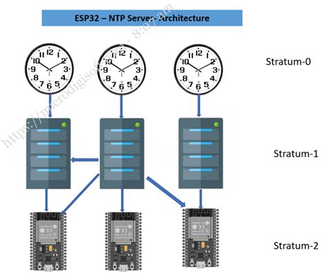 Current Date And Time With ESP32 Using NTP Server