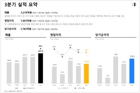 크래프톤 3분기 매출 5 200억원에 영업이익 1 900억원 “역대 최대 분기 매출” 와우테일