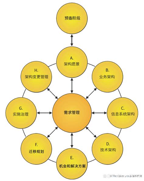 【架构】主流企业架构zachman、togaf、fea、dodaf介绍 Csdn博客