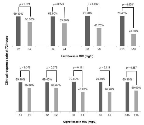 Fluoroquinolone Can Be An Effective Treatment Option For Acute