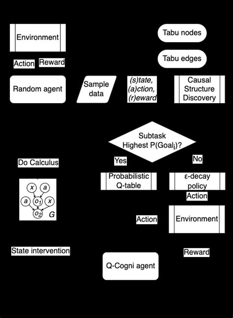 Q Cogni Causal Reinforcement Learning Framework With Its Modules
